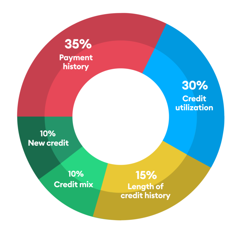 How is your credit score calculated? - Brigit Blog