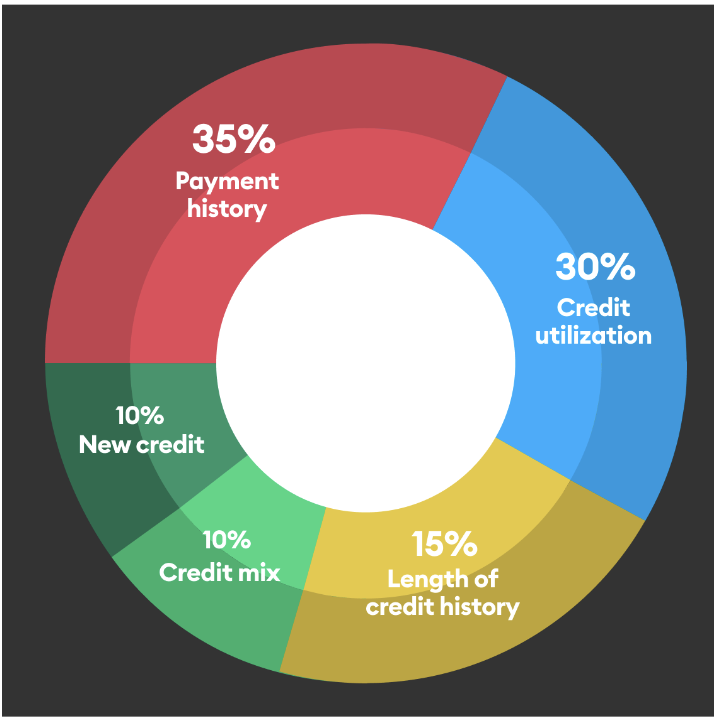 What impacts your credit score the most? - Brigit Blog