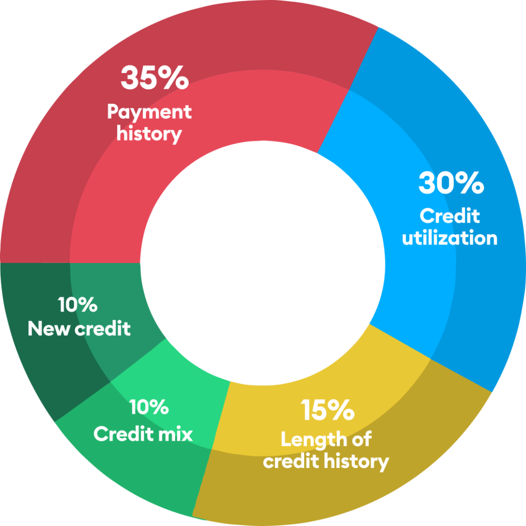 What impacts your credit score the most? - Brigit Blog